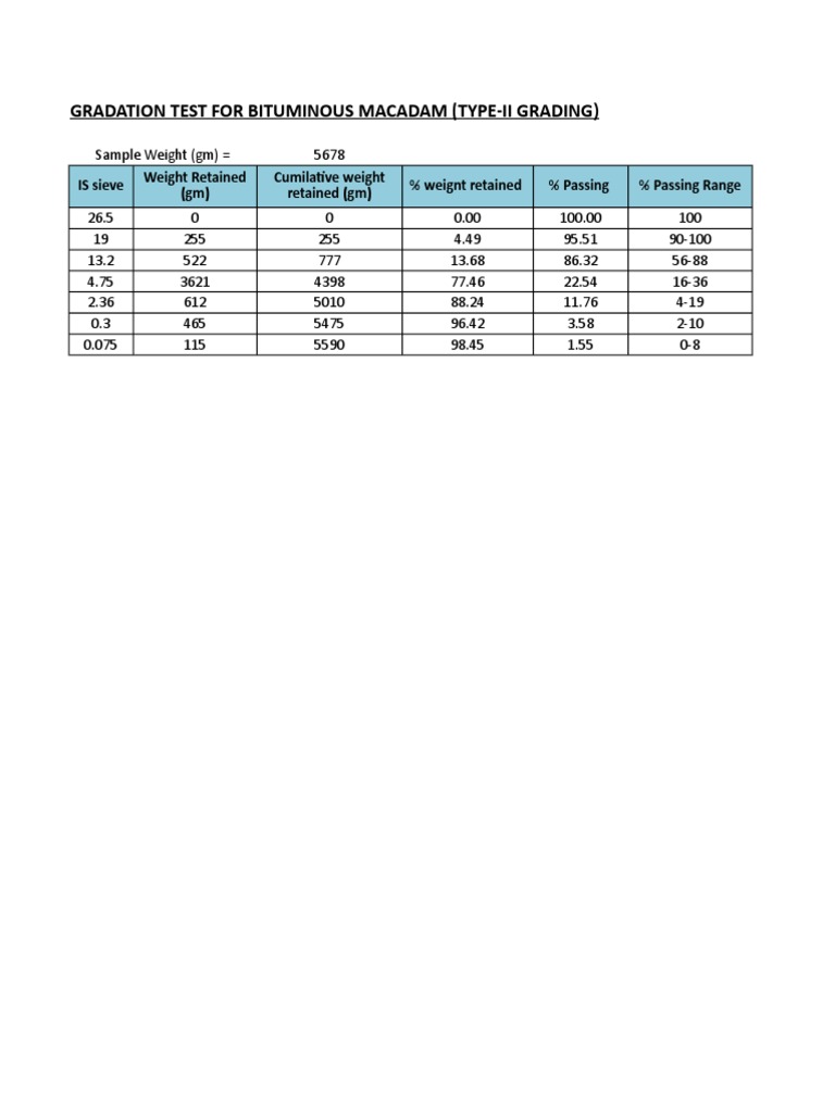 Gradation Test For Bituminous Macadam (Type-Ii Grading) : Sample Weight ...