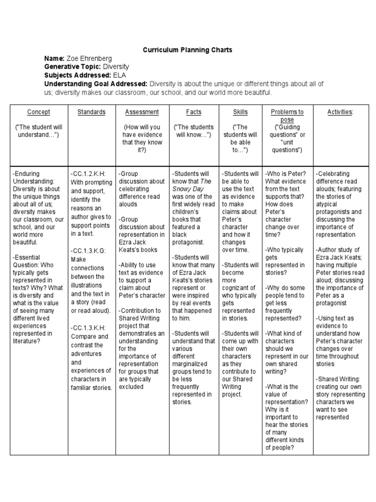 234 Curriculum Planning Chart | PDF | Advertising | Habitat