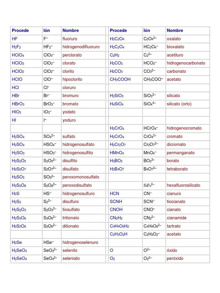 Tabla de Iones y Cationes | PDF | Elementos metálicos | Rieles