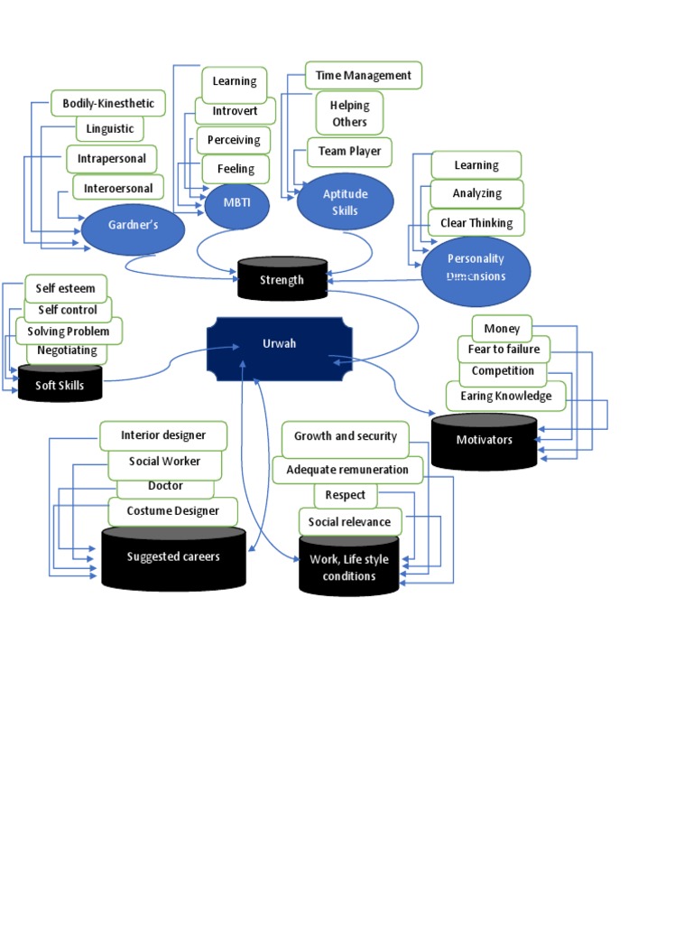 Mind Map 9 | PDF