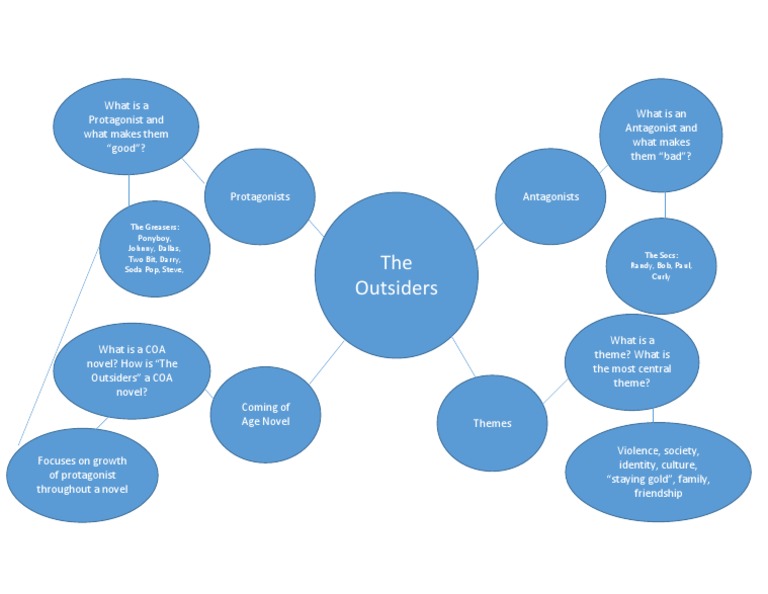 "The Outsiders: Protagonists, Antagonists & Themes" | PDF