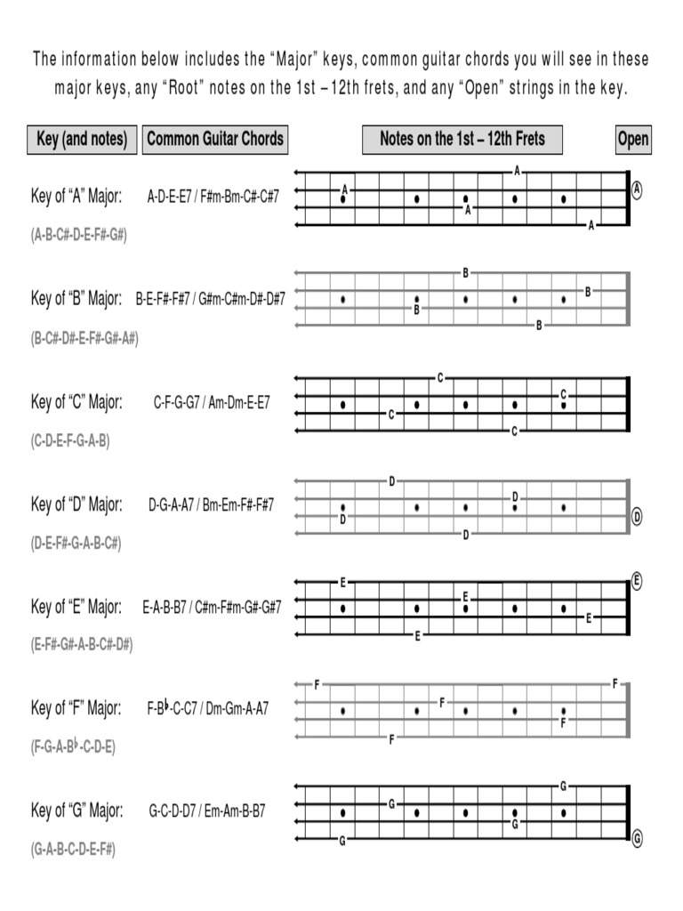 Bass Guitar Major Keys and Chords Guide | PDF | Guitars | Elements Of Music