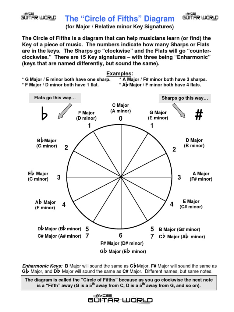 Circle of 5ths Diagram PDF | PDF | Musical Compositions | Musical Scales