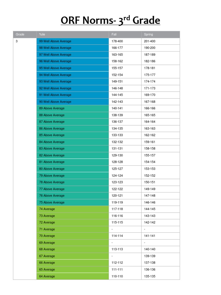 ORF Norms-3 Grade: Grade %ile Fall Spring | PDF