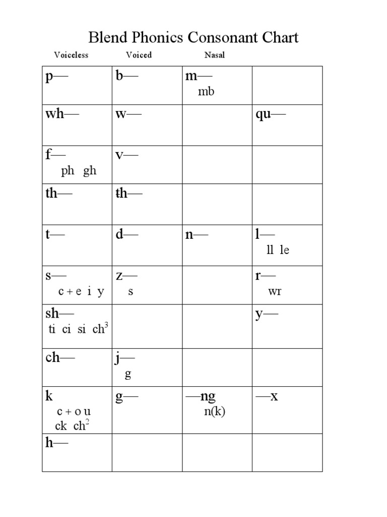 Blend Phonics Consonant and Vowel Charts | PDF | Phonics | Human Voice