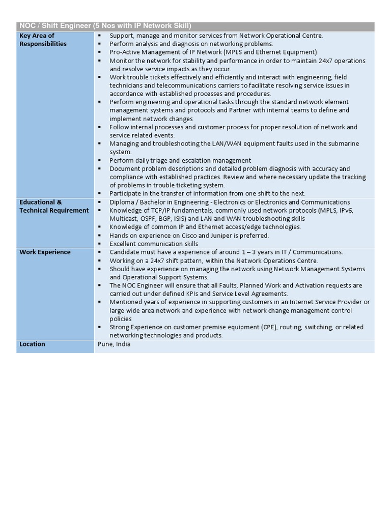 Key Area of Responsibilities: NOC / Shift Engineer (5 Nos With IP ...