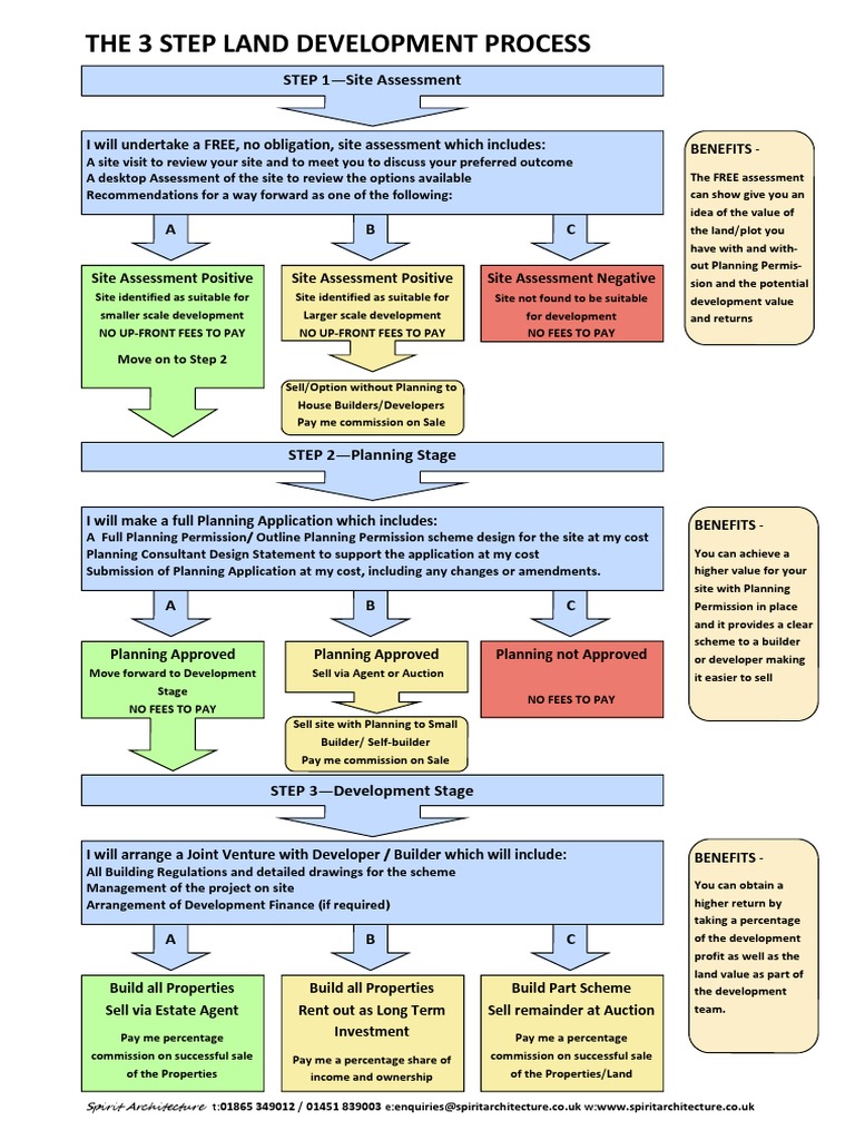 3 Step Land Development Process Flow Chart | PDF | Estate Agent | Property