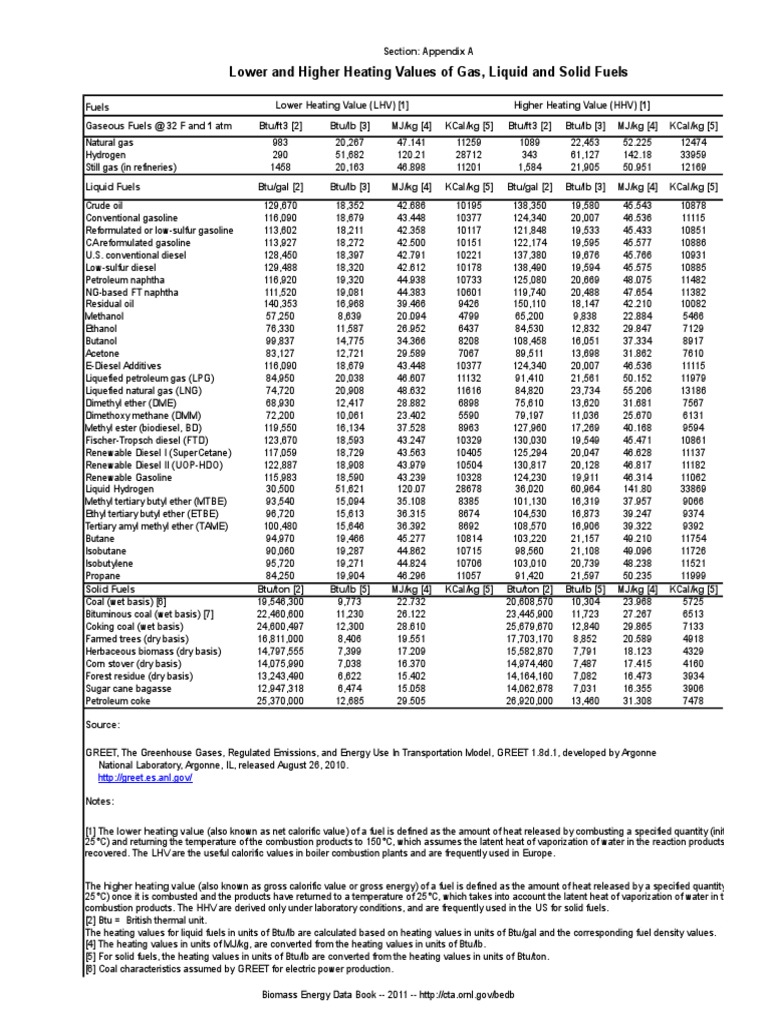 Fuel Heating Values for Engineers | PDF | Fuels | Chemical Energy Sources
