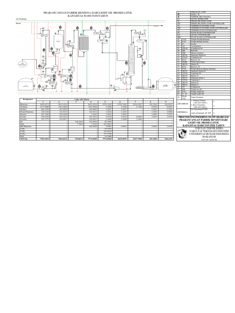 S. Flowsheet Proses Pabrik | PDF