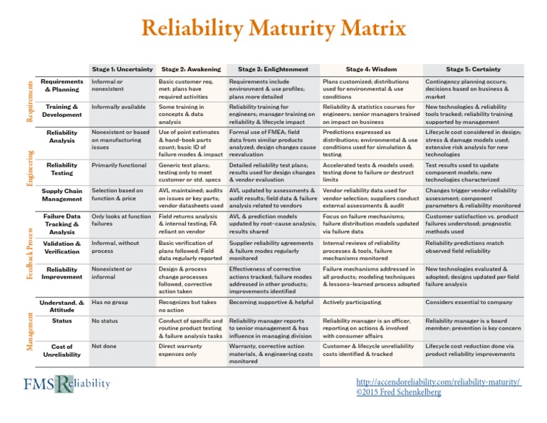 Reliability Maturity Matrix: ©2015 Fred Schenkelberg | PDF ...