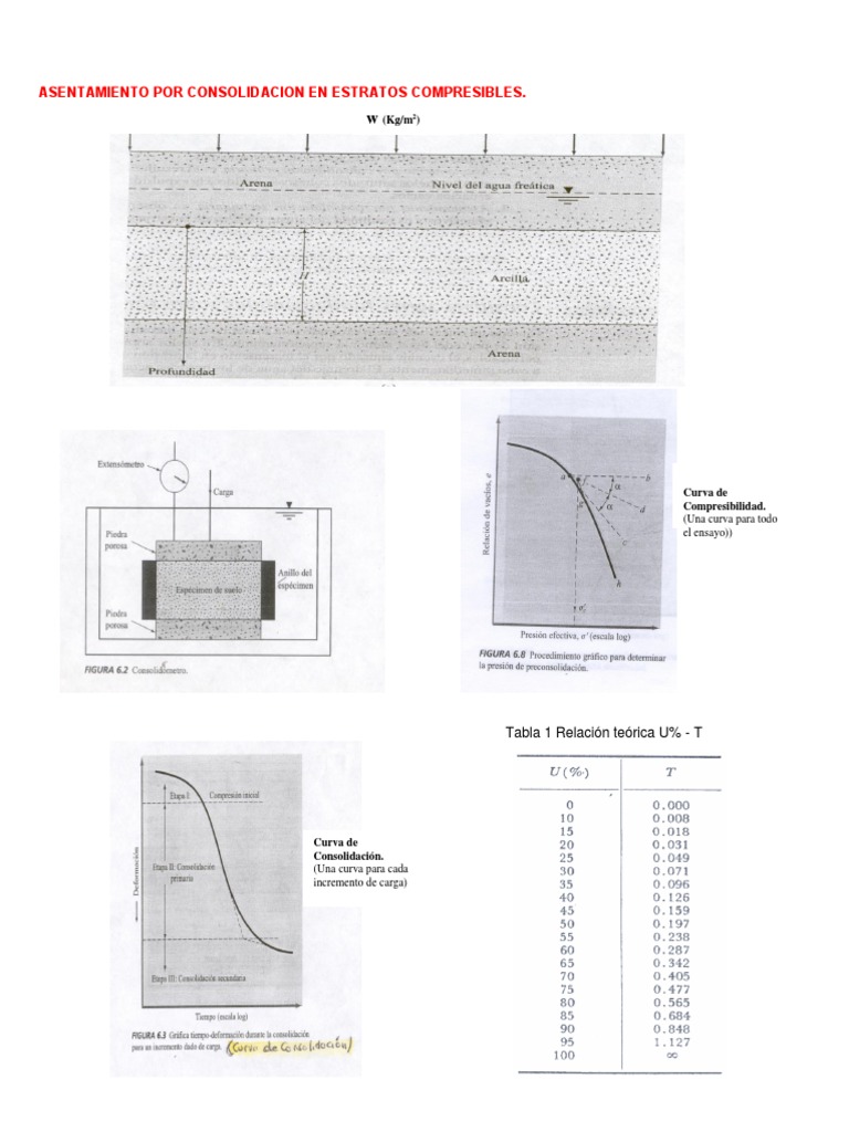 Formulario de Asentamientos | PDF | Suelo | Física