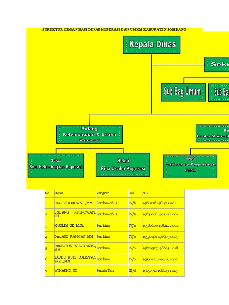 Struktur Organisasi Dinas Koperasi Dan Umkm Kabupaten Jombang Pdf 