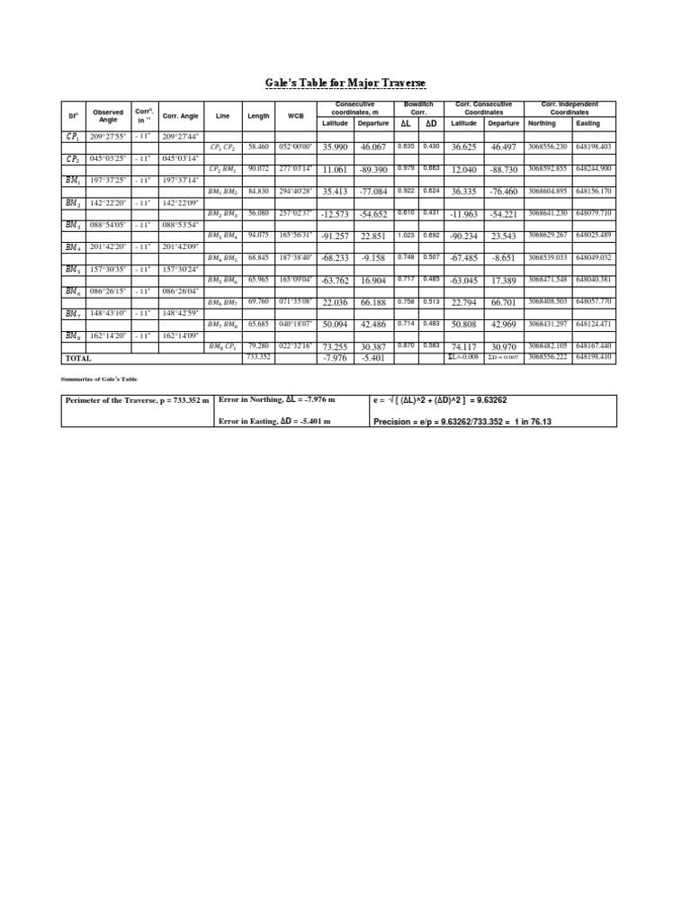 Gale's Table by Suman Jyoti | Download Free PDF | Navigation ...