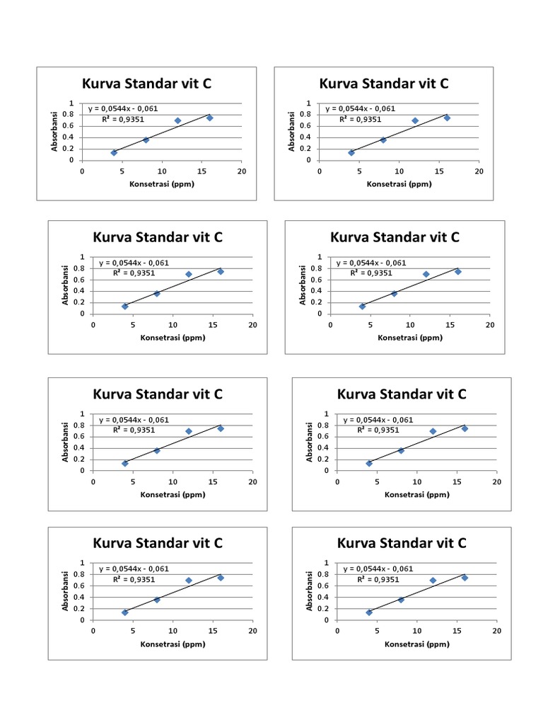 Kurva Standar Vit C Kurva Standar Vit C: Konsetrasi (PPM) Konsetrasi ...