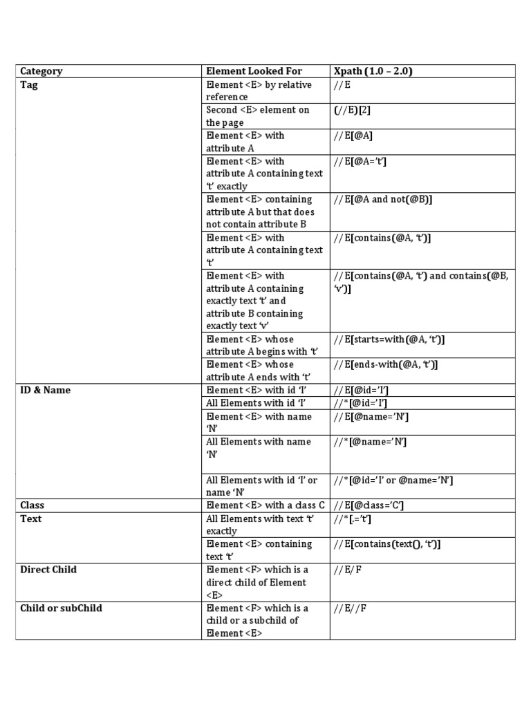 Xpath Cheat Sheet | PDF | Computer File Formats | World Wide Web Consortium Standards
