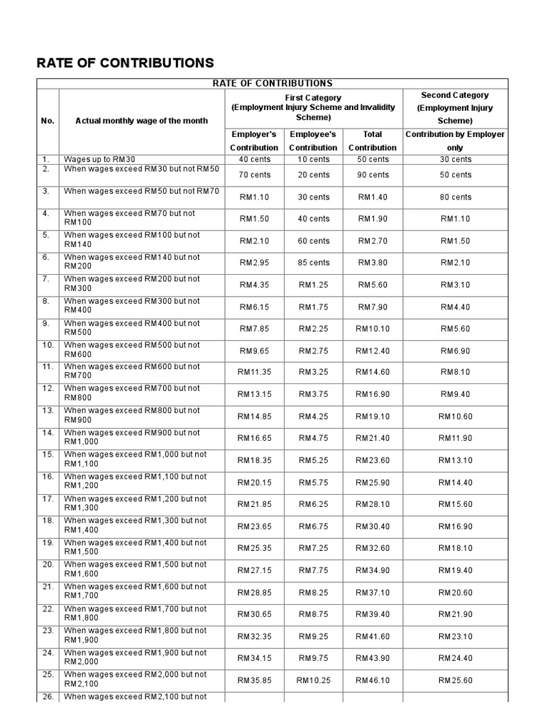 Rate of Contributions | PDF | Employment Compensation | Employment
