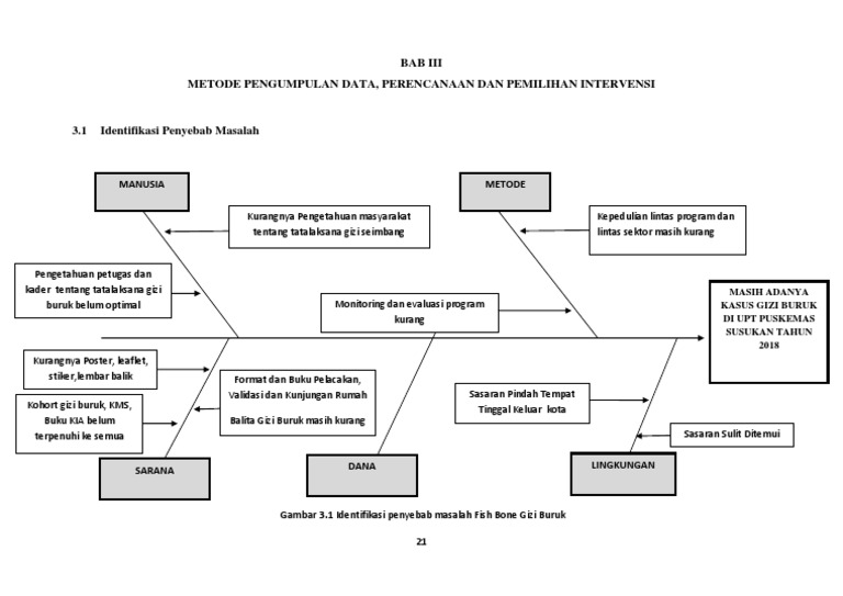 Fish Bone Gizi | PDF