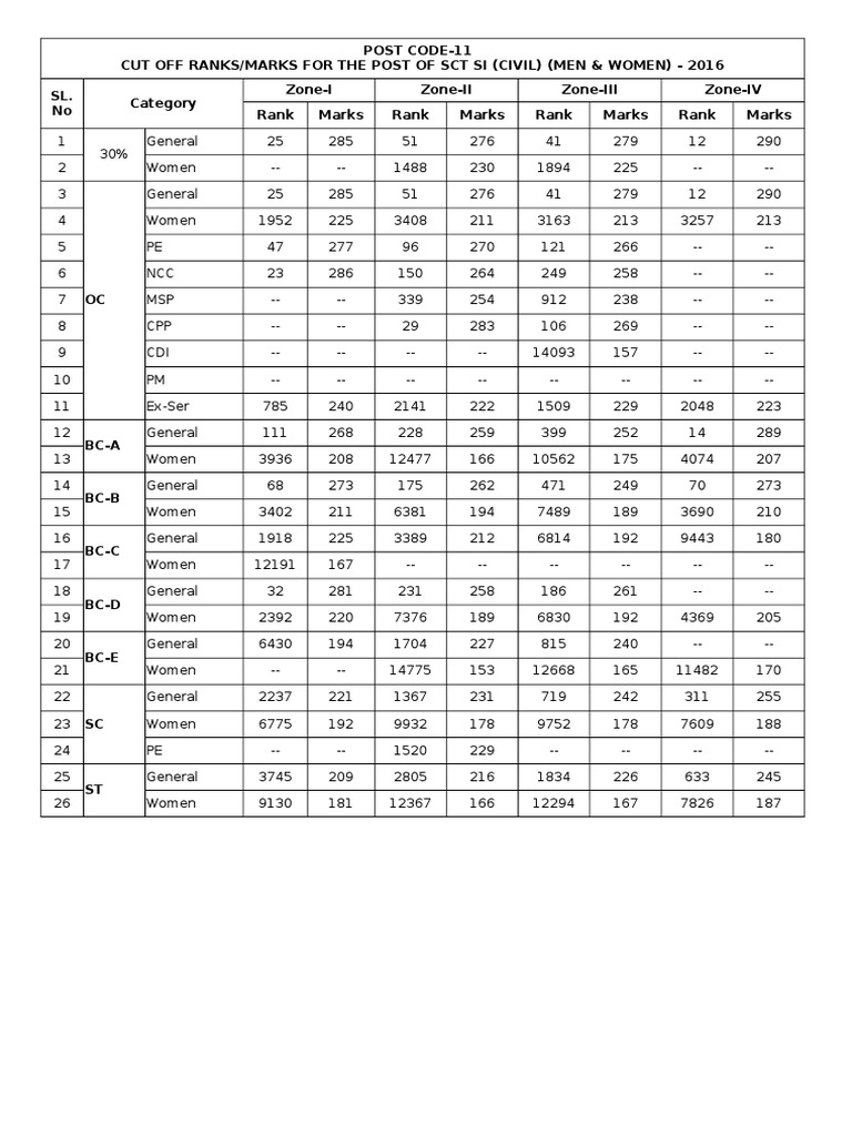 AP Police SI Cut Off Marks | PDF