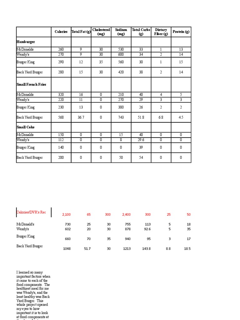 Fast Food Nutrition Comparison Guide | PDF