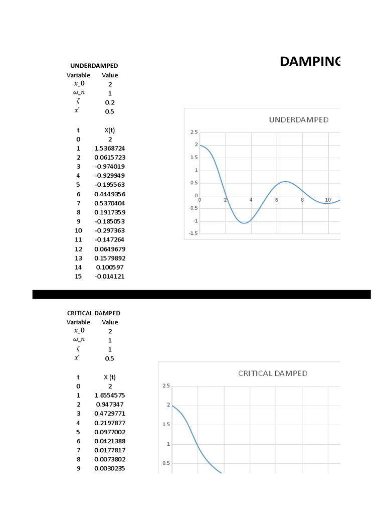 Damping Ratios: Underdamped | PDF