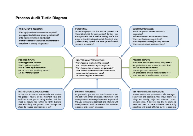 ISO 9001 Process Audit Turtle Diagram | PDF | Audit | Business