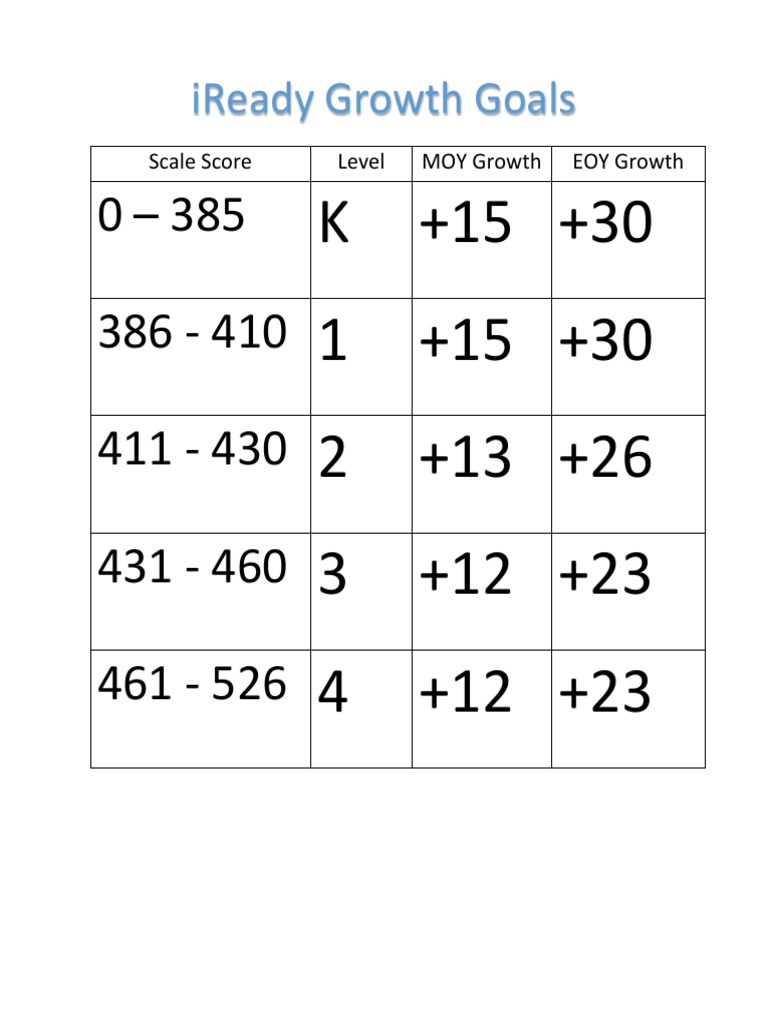 Iready Placement and Goals 1 | PDF