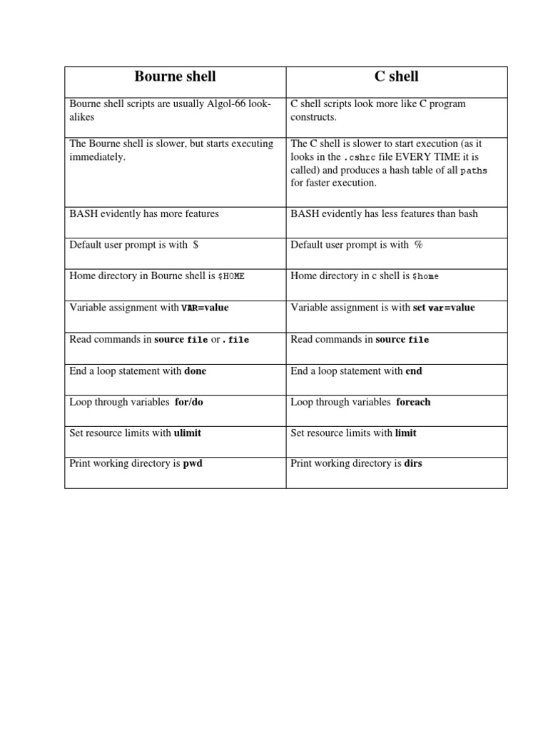 Bourne Shell Scripts Cshell | PDF
