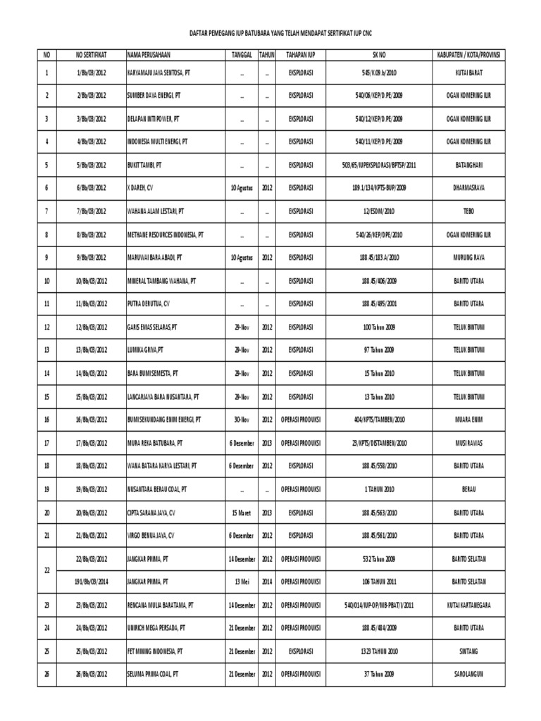 Iup Pertambangan ESDM Dan Daerah PDF | PDF