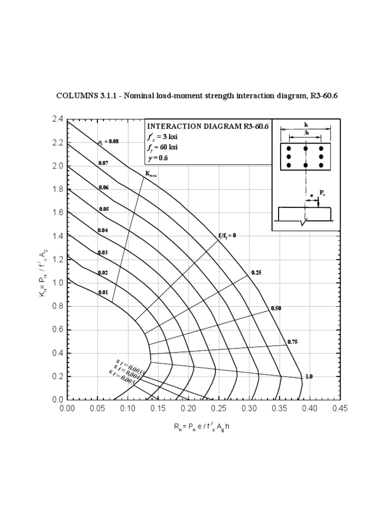 Interaction Diagrams | PDF