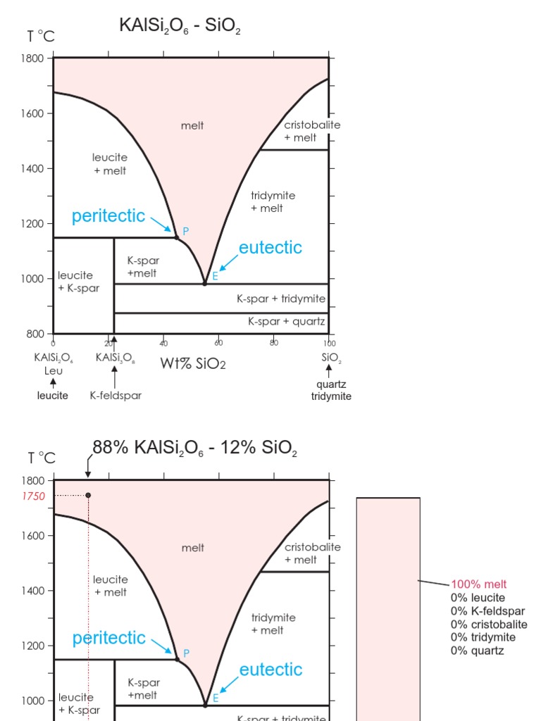 Silica Phase Diagram with Leucite | PDF | Silicon Dioxide | Natural ...