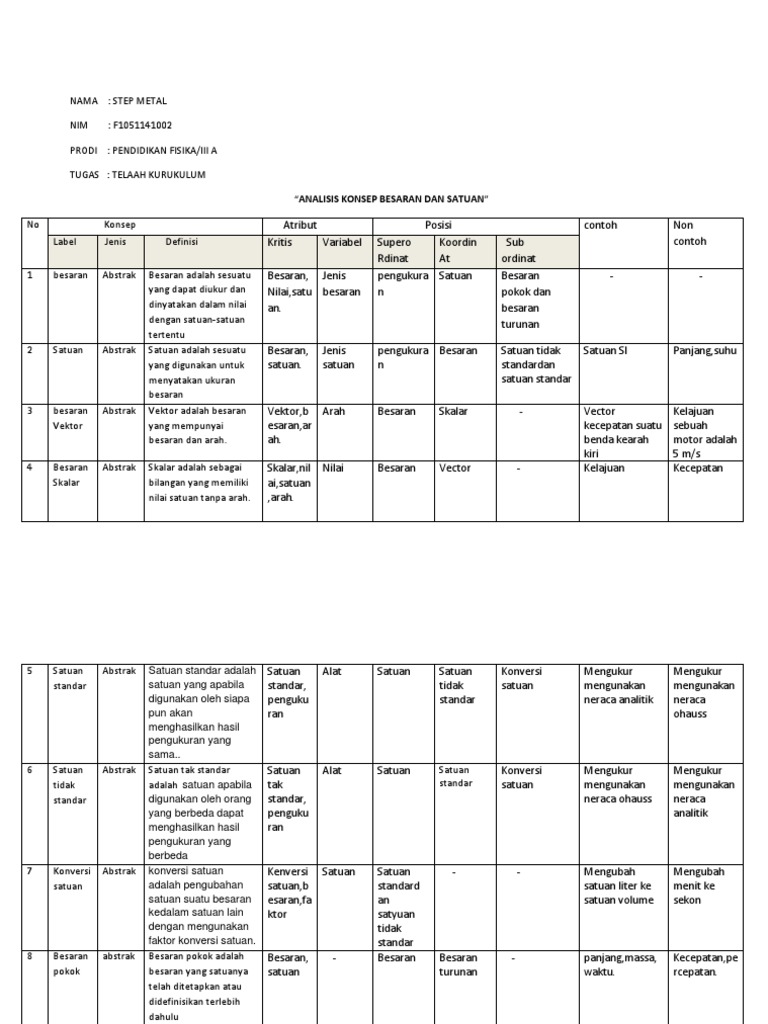 Tabel Analisis Konsep Besaran Dan Satuan Dan Peta Konsep PDF | PDF