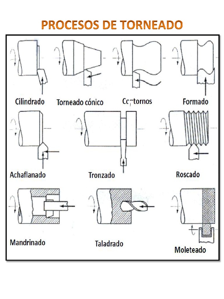 Procesos de Torneado