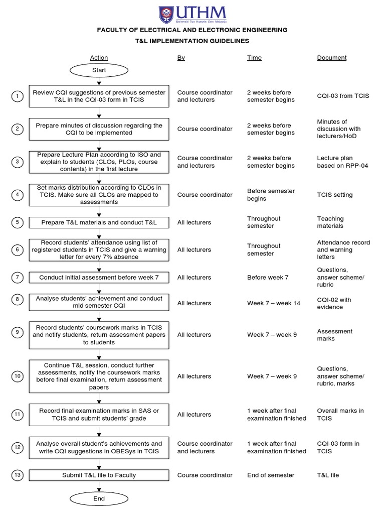 PNP Implementation Flowchart v3 | PDF | Academic Term | Educational ...