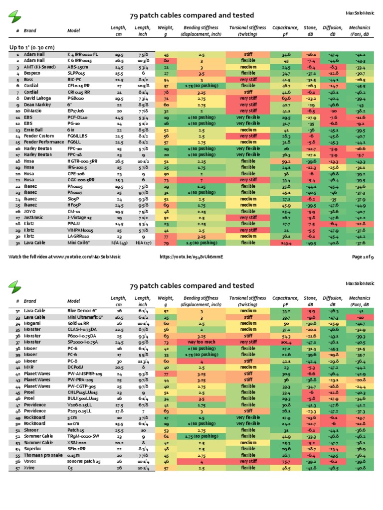 79 Patch Cables Compared and Tested PDF | PDF | Physics | Nature