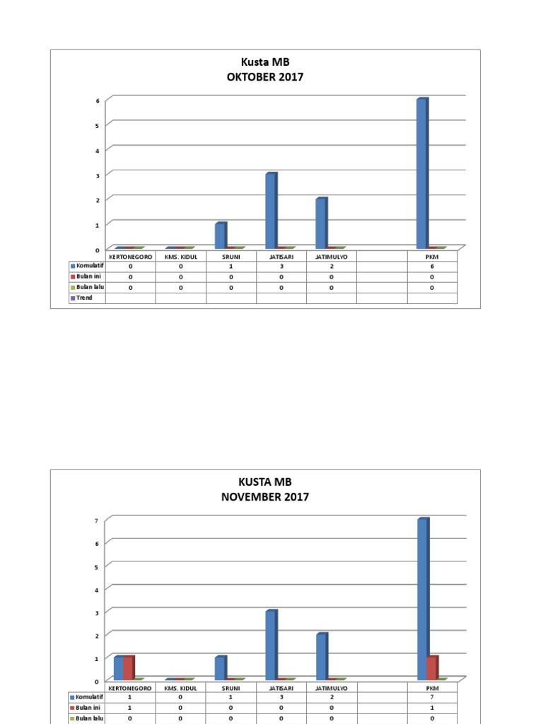 Tren Kusta MB di 5 Desa 2017 | PDF