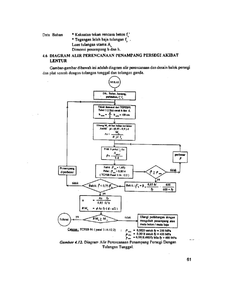 Flowchart Beton (Unknown)