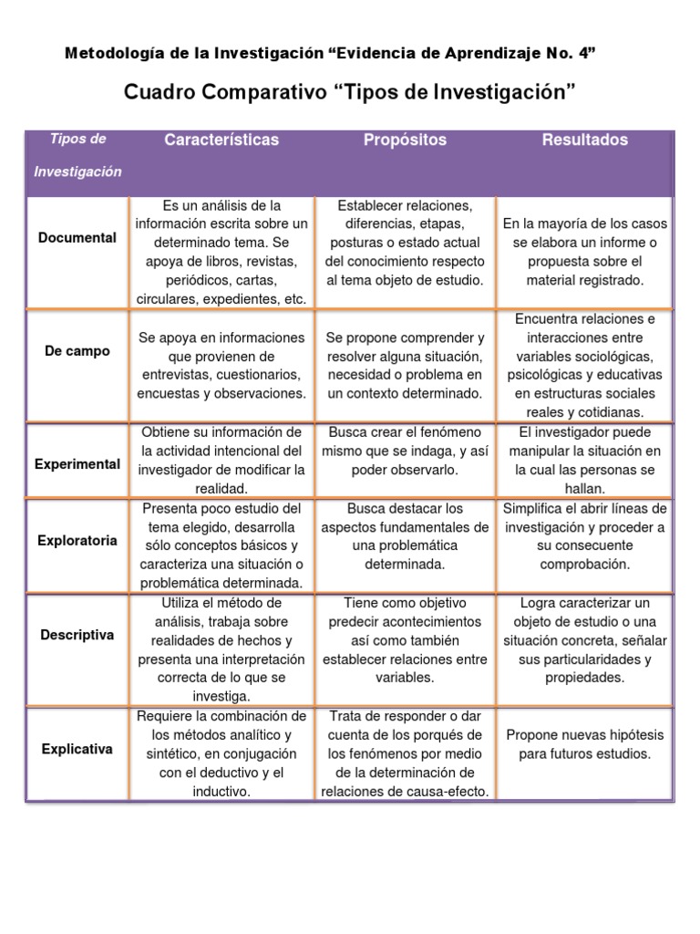 Cuadro Comparativo Tipos de Investigación | PDF | Método científico | Sicología