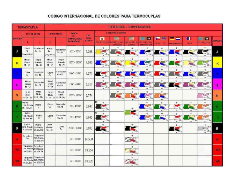 Codigo de Colores de Termocuplas | PDF