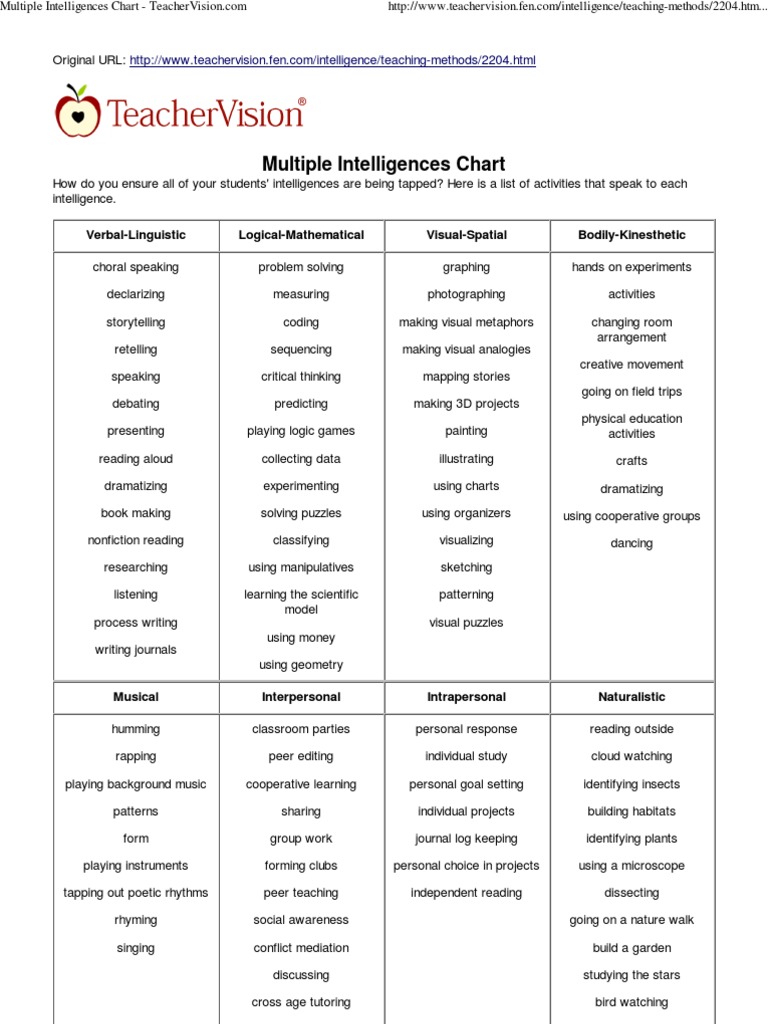 Multiple Intelligences Chart: Verbal-Linguistic Logical-Mathematical ...