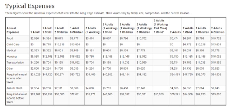 Typical Expenses