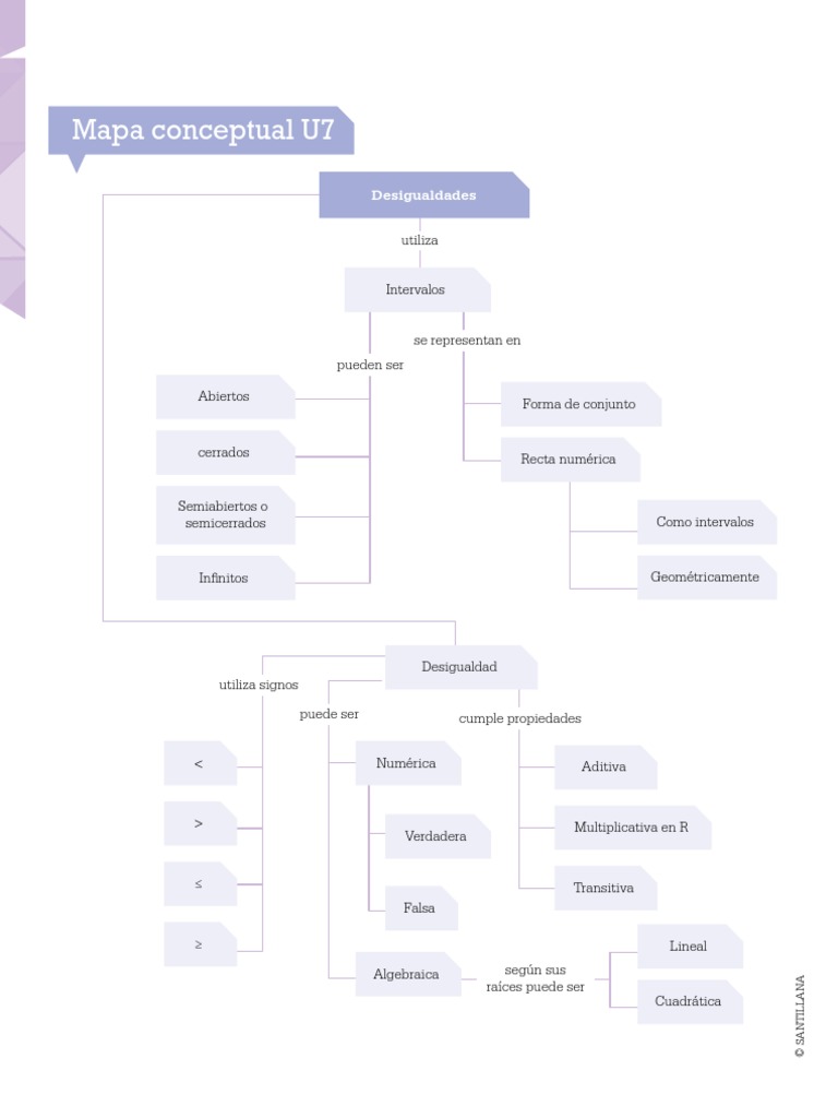 Mapa Conceptual Unidad 7 | PDF