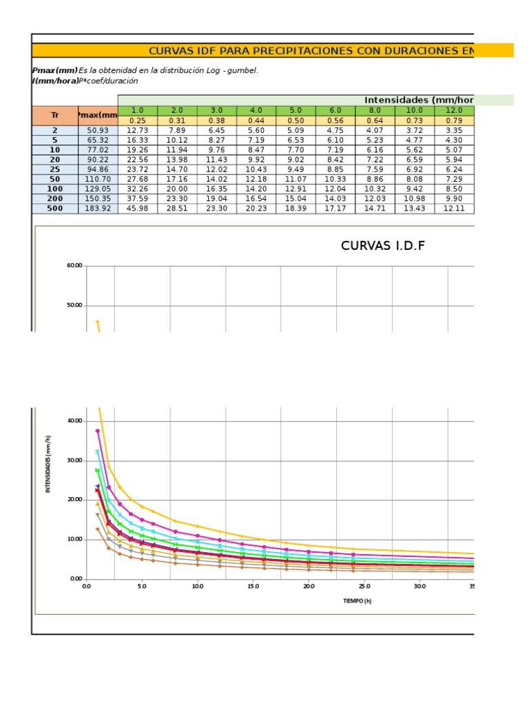 Hoja Excel para Generar Curvas Idf | PDF