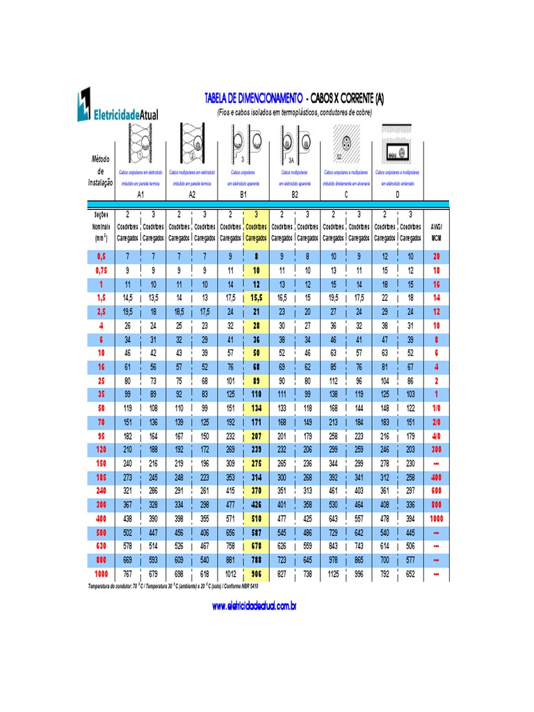 Tabela de dimensionamento de cabos elétricos para diferentes correntes ...