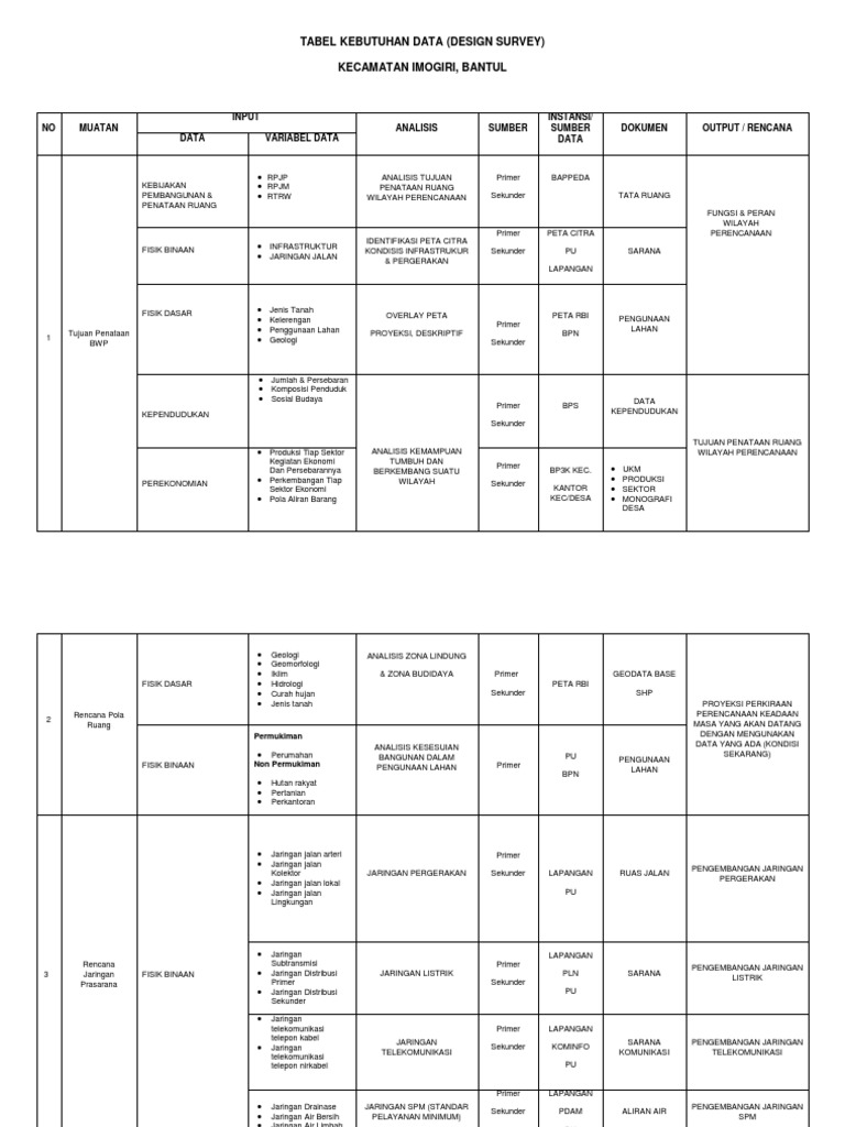 Desain Survey Data Wilayah Imogiri | PDF