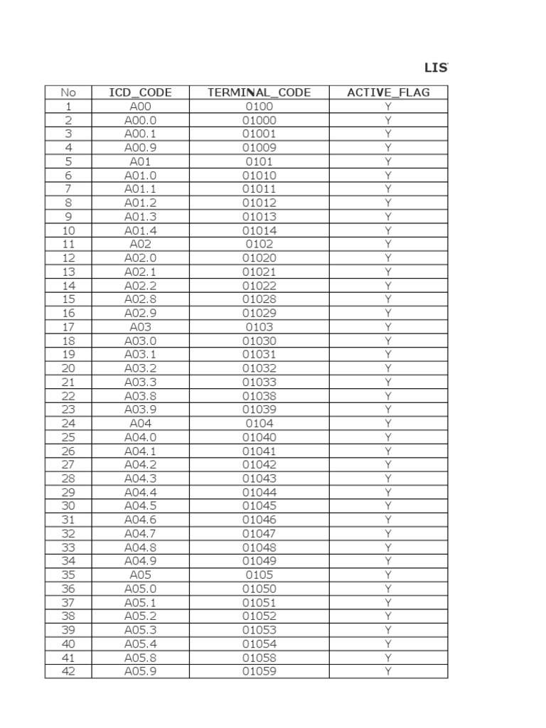 Comprehensive ICD Code List | PDF