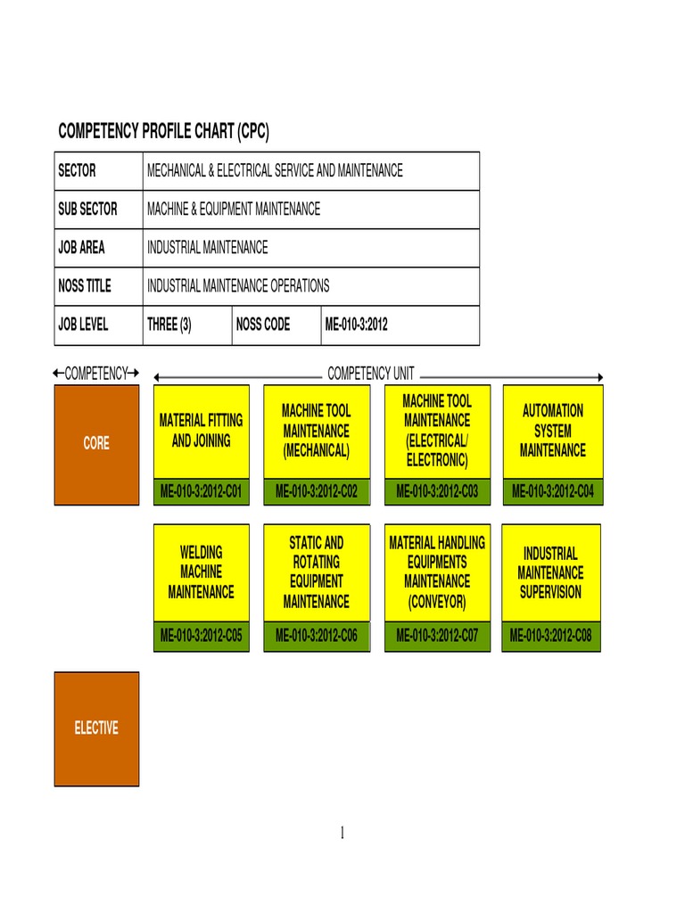 Competency Profile Chart for Maintenance | PDF