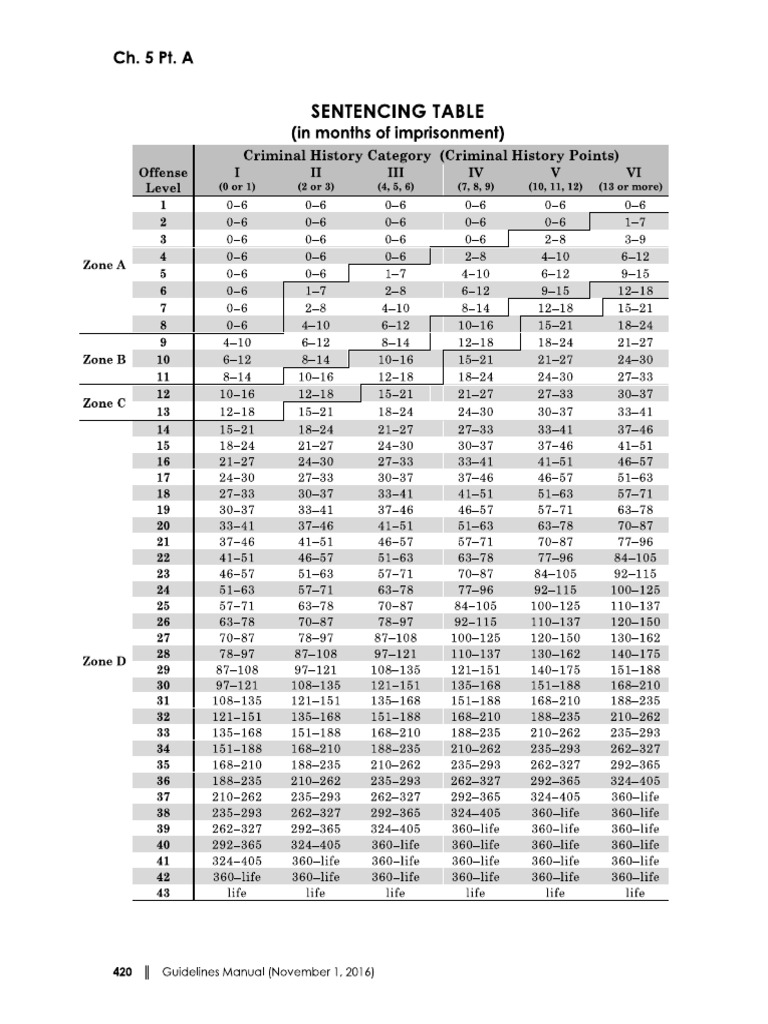 2016 U.S. Sentencing Table | PDF
