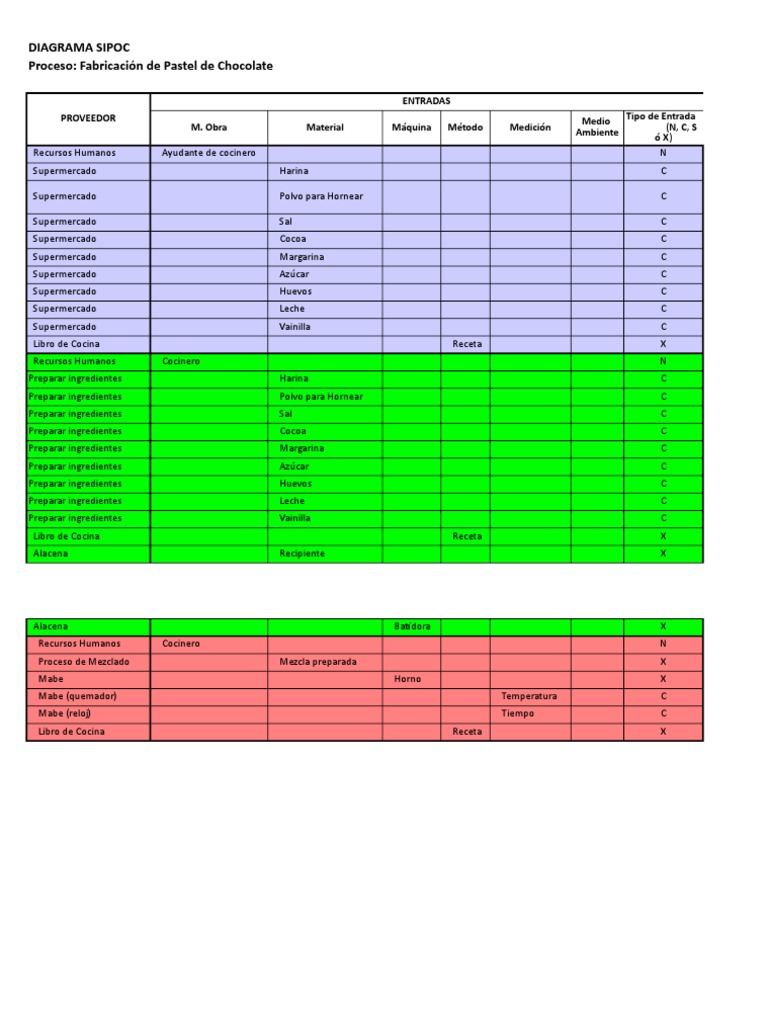 Diagrama SIPOC | PDF | Chocolate | Pasteles