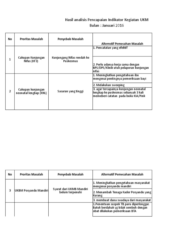 ANALISIS PENCAPAIAN INDIKATOR KEGIATAN UKM | PDF