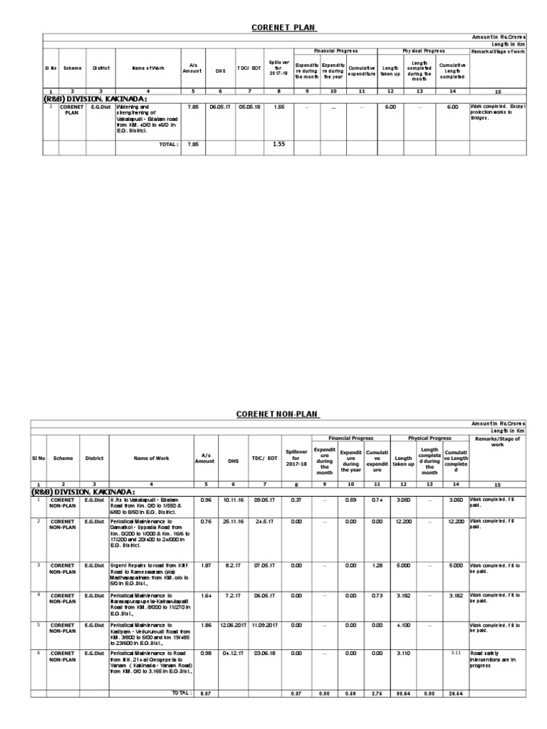 Corenet Plan: (R&B) Division, Kakinada | PDF | Government | Business
